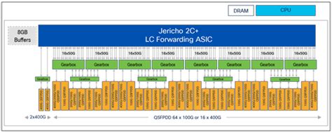 Products Cisco Ncs 55005700 Fixed Platforms Architecture White Paper Cisco