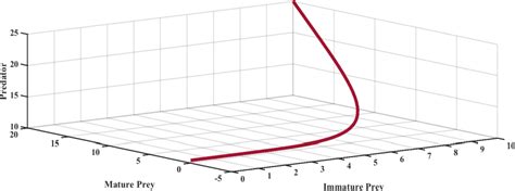 Figure 11 From A Stage Structure Prey Predator Model Using Pentagonal