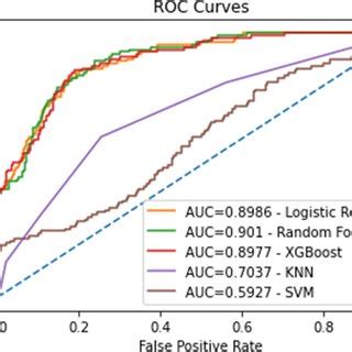 Evaluation Of The Machine Learning Models Predictive Abilities Download Scientific Diagram