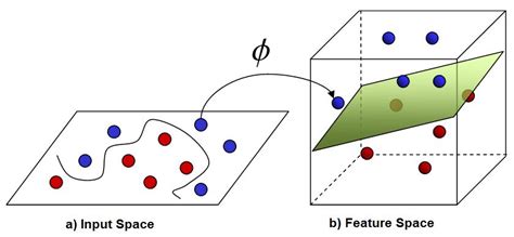 Supervised Learning Kernel Methods — Cs229 Shreyansh Jain