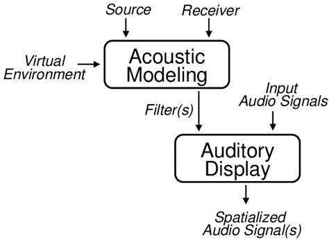 Shows A Basic Processing Pipeline For Auralization Rendering Download Scientific Diagram