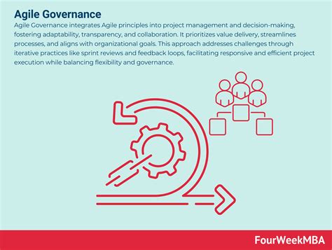 Agile Governance Fourweekmba