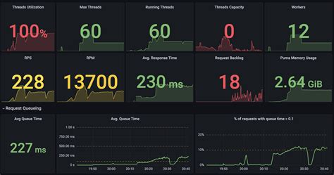 monitoring puma web server performance