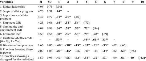 Means Standard Deviations Correlations And Internal Reliability Download Scientific Diagram