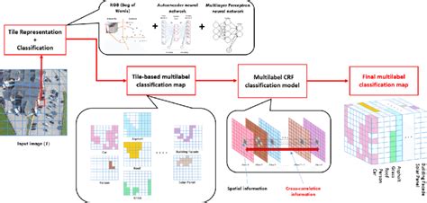 Flowchart Of The Proposed Multilabel Classification Method Download