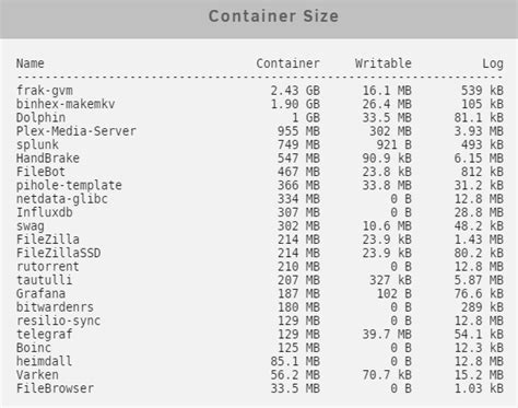 Docker Showing High Utilisation Docker Engine Unraid