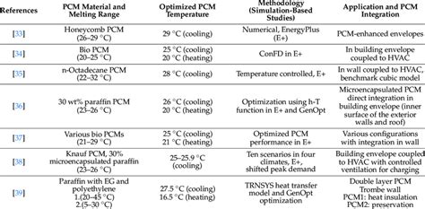 Literature Review On PCM Temperature Optimization Download Scientific Diagram