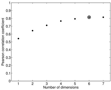 1 Shepard Plot The Points Represent The Pearson Correlation