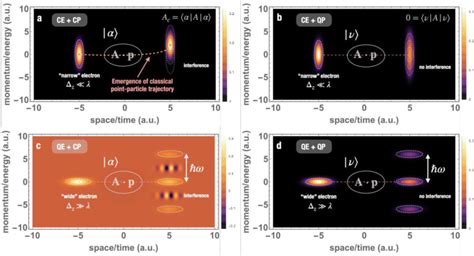 Illustration Of Four Measurement Regimes Of Free Electron Photon