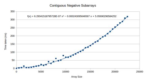 Java Counting Contiguous Subarrays With A Negative Sum Code Review