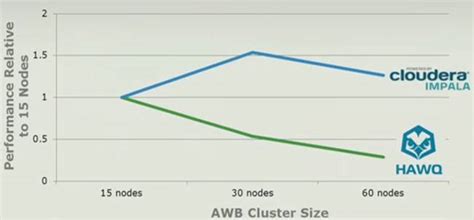 emc touts screeching hawq sql performance for hadoop the register