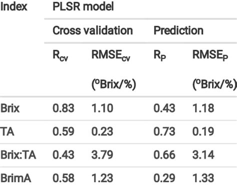 Cross Validation And Prediction Results For Plsr Models Developed For Download Scientific