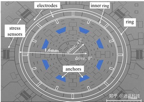 Ieee Mems2025 基于片上应力传感的mems陀螺仪温度稳定性研究 知乎