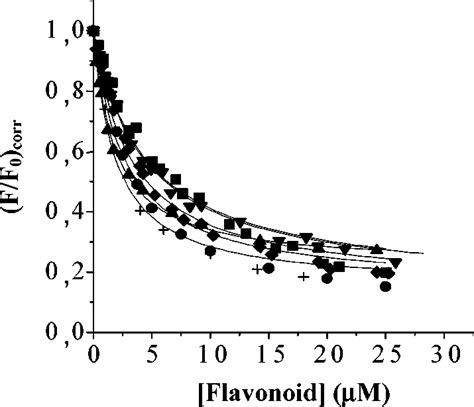 Quenching Of Intrinsic Fluorescence Of Sarcoplasmic Reticulum Membranes Download Scientific
