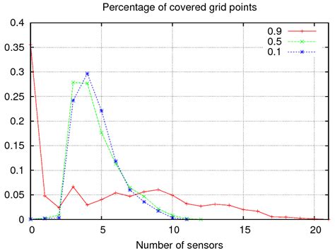 Percentage Of Covered Grid Points Versus Number Of Detecting Sensors Download Scientific