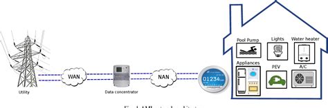 Figure 1 From Smart Grid Energy Fraud Detection Using Svm Semantic