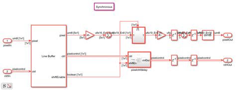 Construct A Filter Using Line Buffer Matlab And Simulink Mathworks