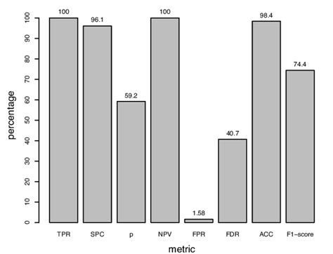 Classification Performance Metrics For The Naive Bayes Algorithm Download Scientific Diagram