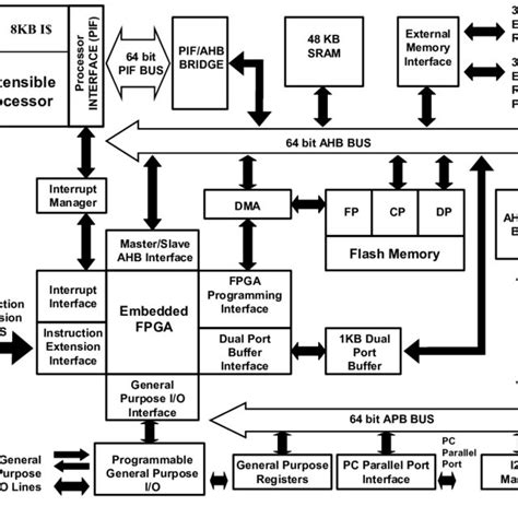 Flash Memory Architecture Download Scientific Diagram