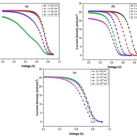 A Current Density Comparison At Various Defect Densities Of The