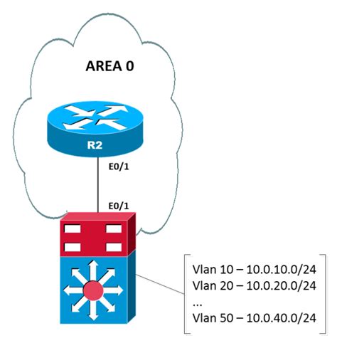 Ospf Passive Interface Rands Journey