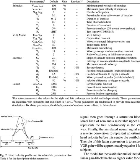 list of model parameters their default values and descriptions