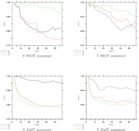 Relative Error Versus Time In Days For Experiment 47 Summer Upper