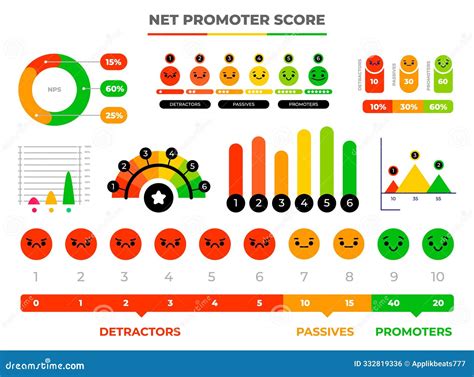 Net Promoter Score Formula Vector Illustration Nps Promotion Marketing Scale Calculation Icon