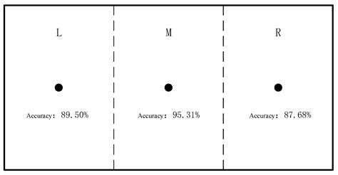 Research On Upper Limb Motion Intention Classification And Rehabilitation Robot Control Based On