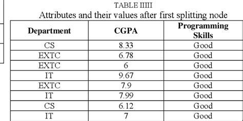 Table Iiiii From Use Of Id 3 Decision Tree Algorithm For Placement