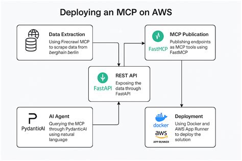 Deploying A Mcp Server On Aws The Goal Of This Post Is To Demonstrate… By Daniel Alejandro