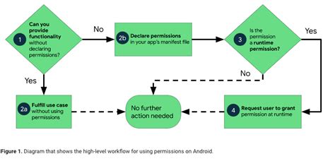 Android Permissions For Bluetooth By Konstantinos Mihelis May 2022 Medium
