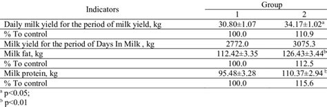 Milk Productivity Of Experimental Cows Download Scientific Diagram