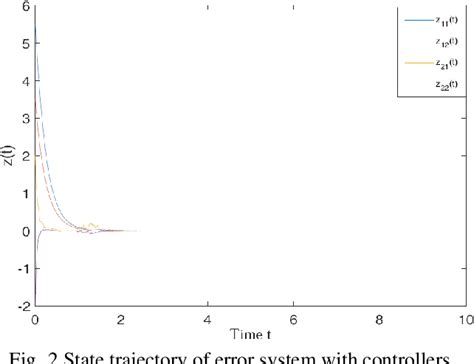 Figure 1 From Synchronization Control Of Delayed Inertial Neural