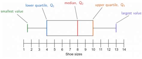 Box Plot Multiple Choice Question