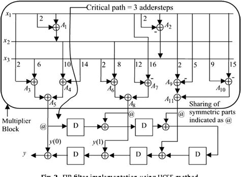 Figure 2 From An Improved Common Subexpression Elimination Method For Reducing Logic Operators
