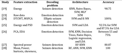 Table 1 From A Review On Deep Learning For Electroencephalogram Signal