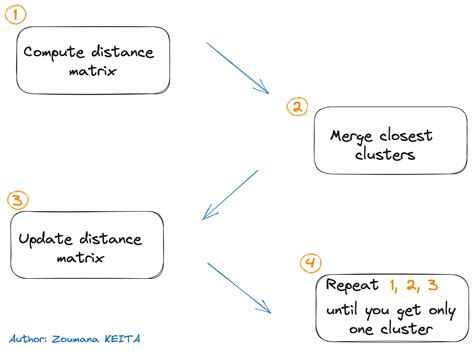How To Implement Hierarchical Clustering For Direct Marketing Campaigns