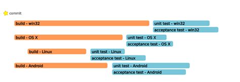Coordinating Parallel Builds With Buildbot