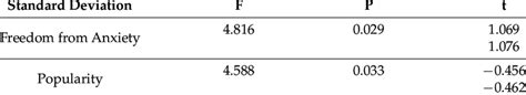 Analysis Table Of The Independent T Test For Different Genders Download Scientific Diagram