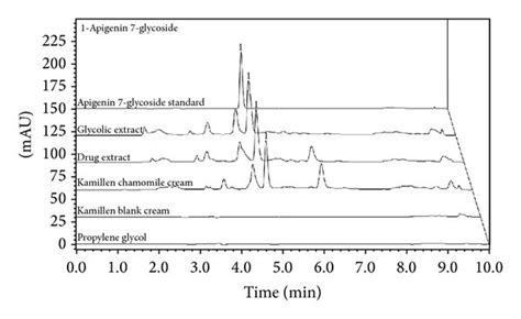 Comparison Of Rp Hplc Dad Chromatograms Of Different Chamomile Samples Download Scientific