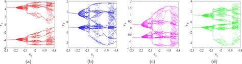 Amplification Of Bifurcation Diagrams With Varying 23 Download
