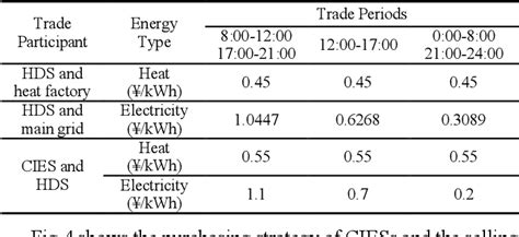 Table I From A Coordinated Operation Model For Multiple Community Integrated Energy Systems And