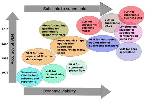 Review Of Vortex Lattice Method For Supersonic Aircraft Design The Aeronautical Journal