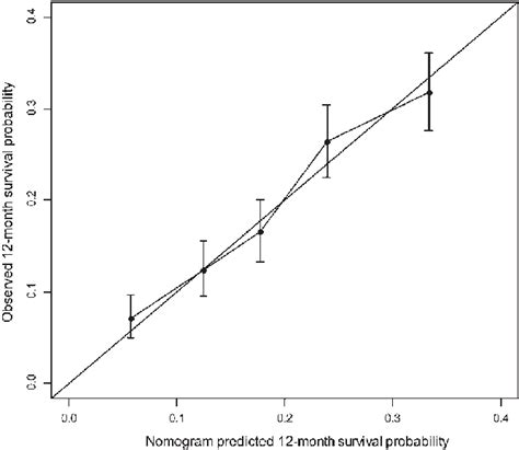 Calibration Curve Based On 12 Month Survival Prediction Patients Were