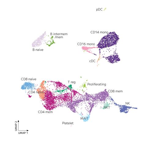 Comparison Of Evercode™ Whole Transcriptome V3 Kits In Human Immune