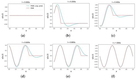 Sensors Free Full Text Wave Equation Modeling Via Physics Informed Neural Networks Models