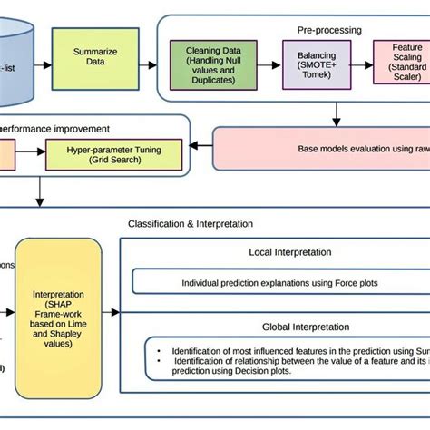 Classification And Interpretation Based Workflow Diagram Of The