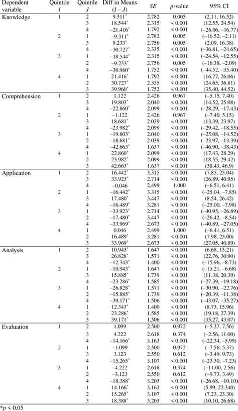 games howell post hoc multiple comparisons test download scientific