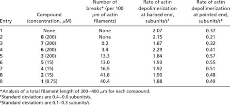 Real Time Observation Of Actin Depolymerization By Bistramide Based Download Table